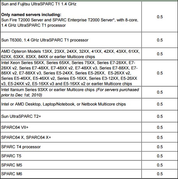 License details by Named user and Processor method for Oracle Database | SmartTechWays ...