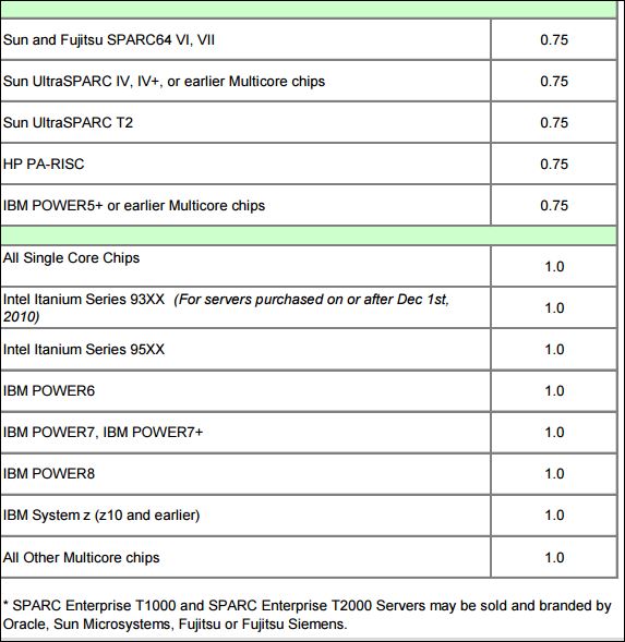 License details by Named user and Processor method for Oracle Database | SmartTechWays ...