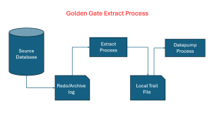 Oracle Golden Gate – Extract Process and Datapump | SmartTechWays ...