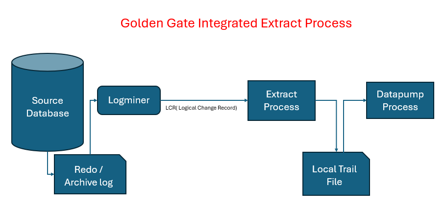 Oracle Golden Gate – Extract Process and Datapump | SmartTechWays ...