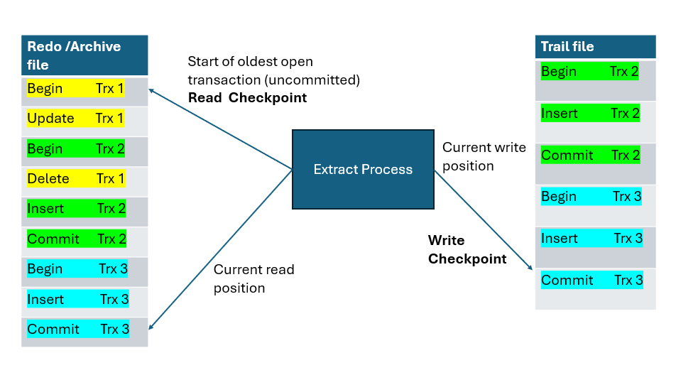 Golden Gate – Extract and Replicat Checkpoint | SmartTechWays ...